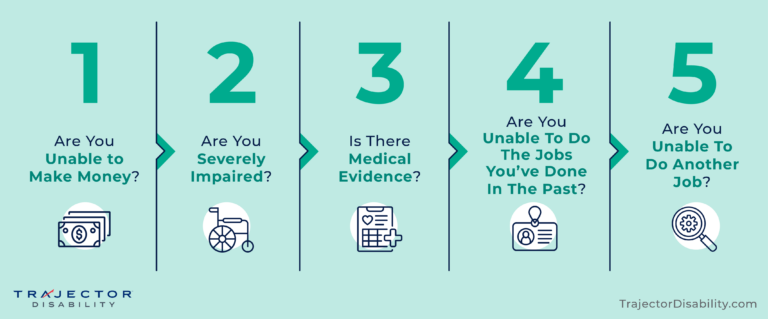 The SSD Process - Trajector Disability